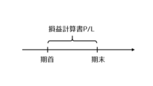 損益計算書PLとは何か？会計学における見方・勘定科目｜損益計算書の5つの利益とは | みんなの教養