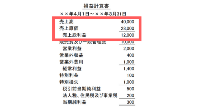 損益計算書PLとは何か？会計学における見方・勘定科目｜損益計算書の5つの利益とは | みんなの教養