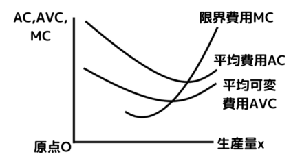 平均費用ACとは｜ミクロ経済学での意味と定義｜平均可変費用AVC、限界費用MCとの関係 | みんなの教養